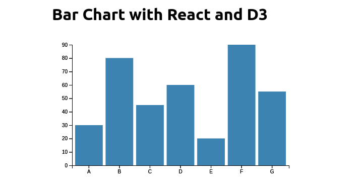 Introduction to Data Visualization in React.js with D3